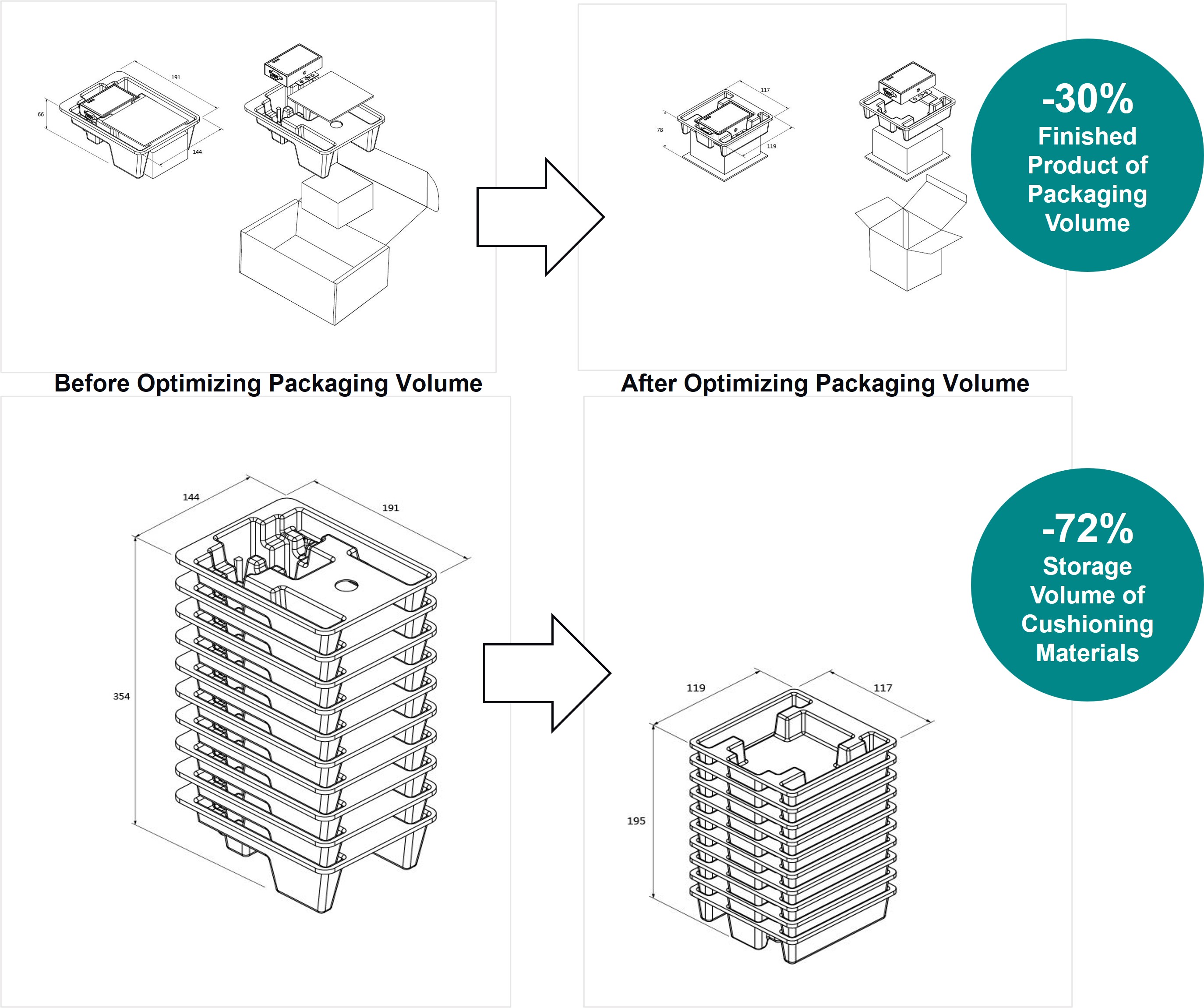 Optimizing Packaging: Foster Customer Partnerships